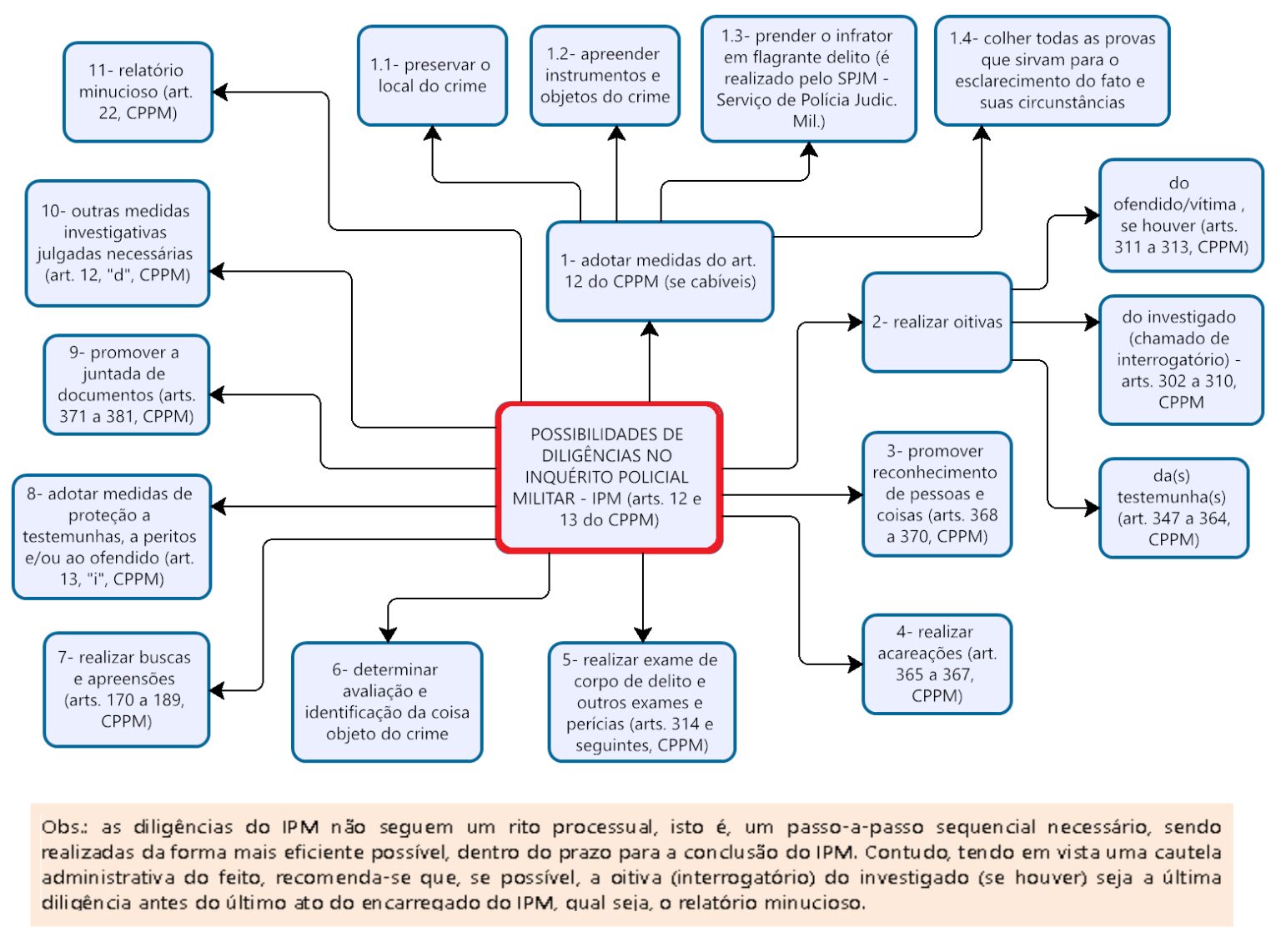 Fluxogramas – Corregedoria do CBMDF